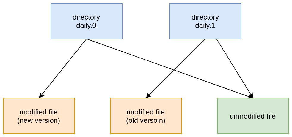 Configure rolling backups with rsnapshot | cylab.be
